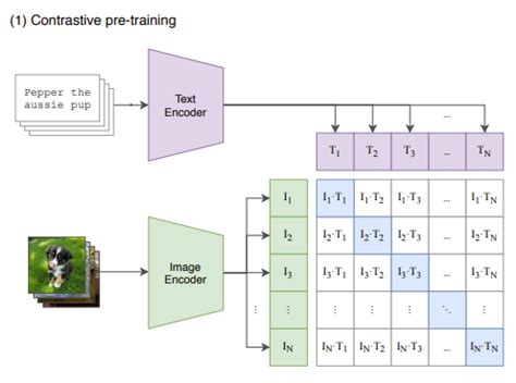 CLIP 논문 리뷰 Learning Transferable Visual Models From Natural Language Supervision
