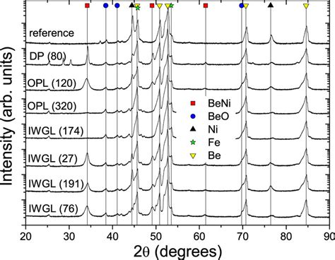 Xrd Spectra Of The Samples In Logarithmic Scale And The Detected Phases