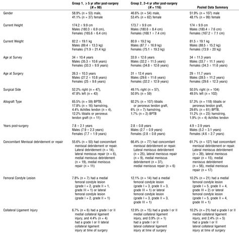 Self Reported Patient Outcomes After ACL Reconstruction With Medicine Science In Sports