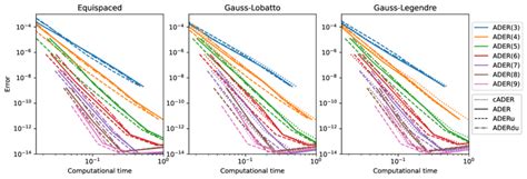 Linear Advection Error With Respect To Computational Time Download Scientific Diagram