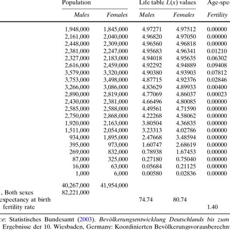Population By Age And Sex Life Table L X And Life Expectancy By Sex Download Table