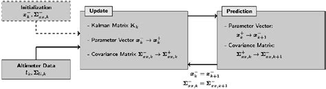 Procedure Of Kalman Filtering Starting With An Initialization Step Download Scientific Diagram