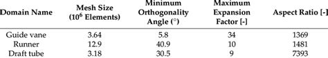 Mesh Size And Quality Parameters Of The Mesh Used In The Simulation Download Scientific Diagram