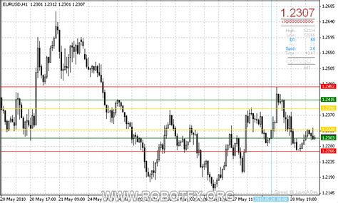Spreadhilomq4 Indicator Metatrader 4 Alice Wonders