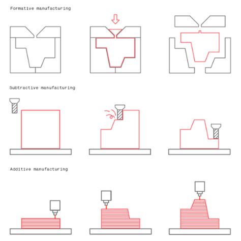 Understanding Additive Manufacturing Vs Subtractive Manufacturing Goldsupplier