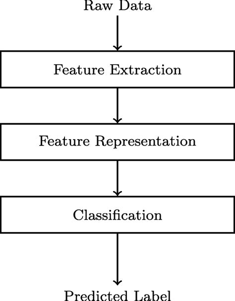 Scheme Of A Conventional Recognition System Download Scientific Diagram