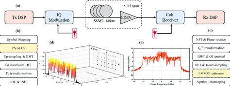 A The Diagram Of Coherent Optical Fiber Communication System B Tx Download Scientific