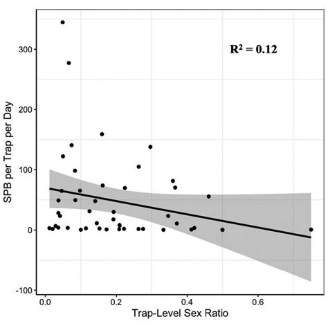 Linear Regression With 95 Confidence Interval Of The Number Of