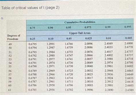 Solved Table Of Critical Values Of T Page 1 Table Of Chegg Com