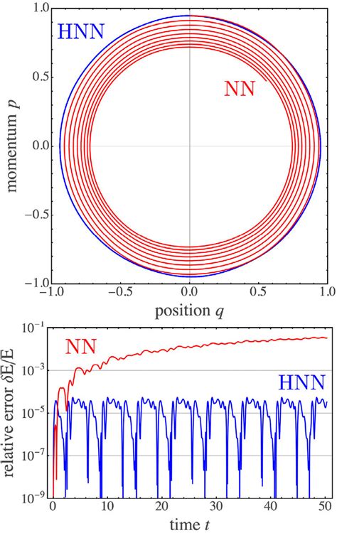 linear oscillator forecasting for the same training parameters and