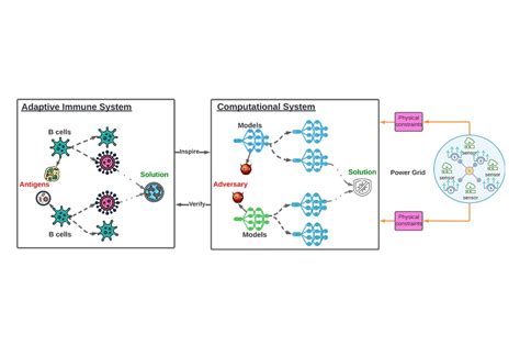 Giving Neural Networks An Immune System Illinois Institute Of Technology
