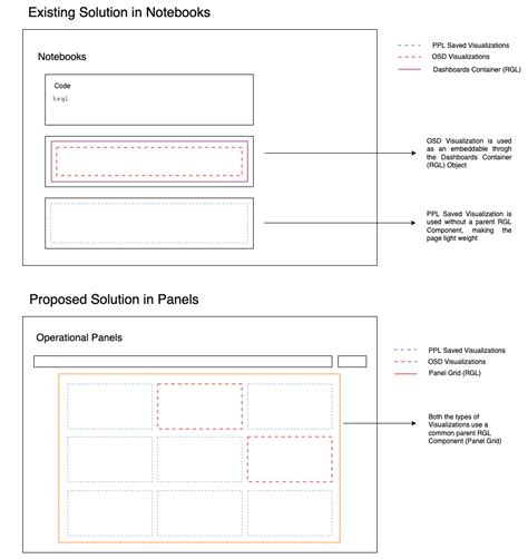 Feature Dashboards Visualization Integration To Operational Panels · Issue 106 · Opensearch