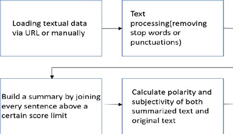 Figure 1 From Comparison Of Sentiment Analysis On Auto Summarized Text And Original Text Using