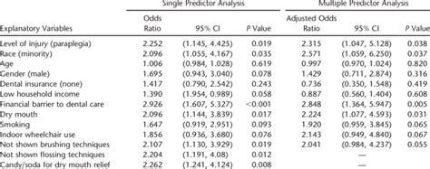 Single And Multiple Predictor Logistic Regression Analyses For