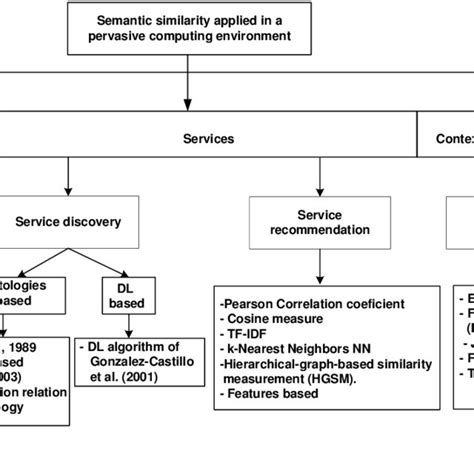 Application Of Semantic Similarity Measures In Pervasive Computing Systems Download Scientific