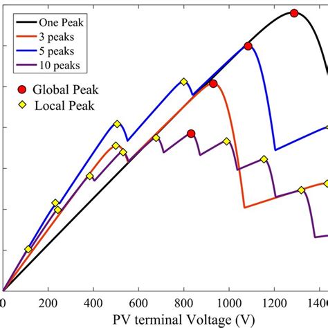 p‐v characteristic of pv array under different shading conditions