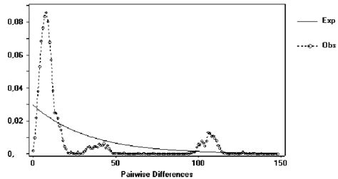 Historical Demographic Analyses By Means Of The Mismatch Distribution