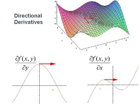 Gradient Methods Steepest Descent Gradient Descent Conjugate Gradient