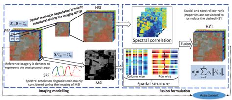 Proposed Lrta Hs Ms Fusion Framework The Point Spread Function Psf Download Scientific