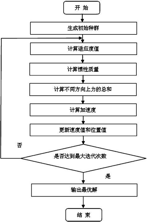 Dna Sequence Optimization Method Of Improved Gravitational Search