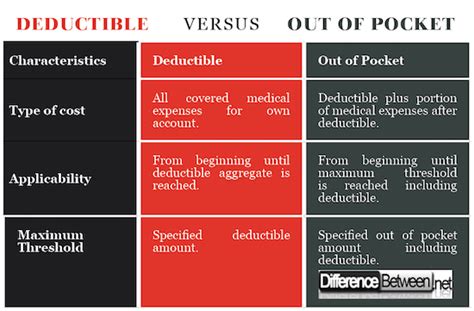 Deductible Versus Out Of Pocket Difference Between Deductible Versus Out Of Pocket