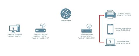 how to perform an attack over wan internet null byte wonderhowto