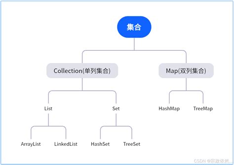 Java集合系列 Csdn博客