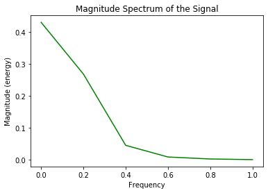 Trazar El Espectro De Magnitud En Python Usando Matplotlib Barcelona