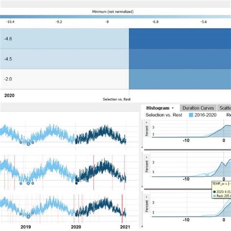Composite View Of Temperature Time Series Minimum Values Heatmap Download Scientific Diagram