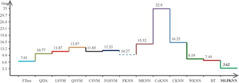 computational time comparison of classifiers on selected most
