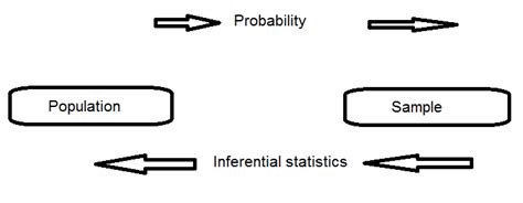 Machine Learning Inferential Statistics With Example