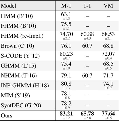 Table 5 From Bridging Pre Trained Language Models And Hand Crafted
