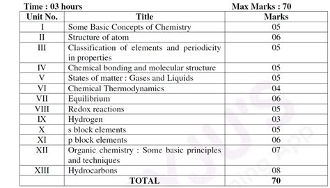 Up Board Class 11 Chemistry Syllabus Chemistry Syllabus For 11th Up Board