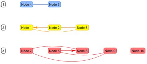 Github Thiagodnfvisjs Extras Groupsequence A Visjs Layout Extension For Formatting Nodes In