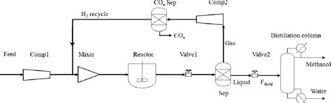 Figure 1 From Methanol Synthesis From Syngas A Process Simulation