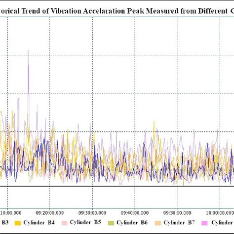 Historical Trend Of Peak Value Of Vibration Acceleration From Cylinders