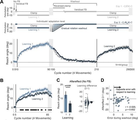 Interference Underlies Attenuation Upon Relearning In Sensorimotor Adaptation Eneuro
