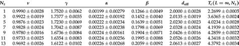 Critical Exponents Effective Dimension And Critical Temperature At