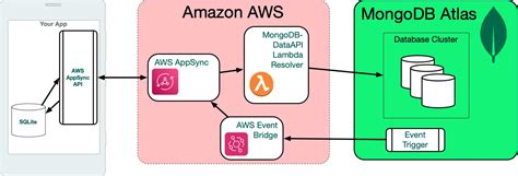 Aws App Sync Migration Guide Atlas App Services Mongodb Docs