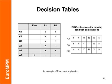 Ppt Decision Tables Powerpoint Presentation Free Download Id 5642392