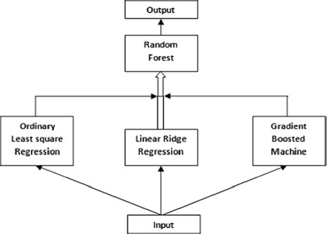 Block Diagram Of Ensemble Download Scientific Diagram