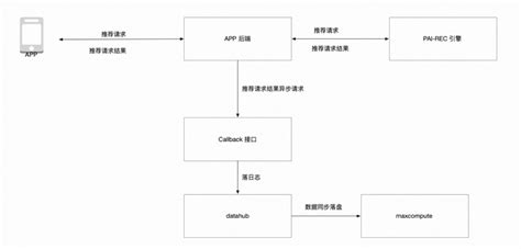 Callback 回调接口智能推荐 Airecairec 阿里云帮助中心