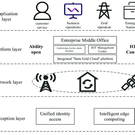 Smart Grid Network Architecture Download Scientific Diagram