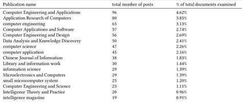 Table 1 From Deep Learning Based Network News Text Classification System Semantic Scholar