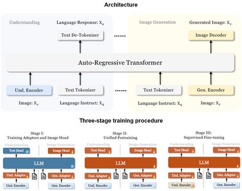 Janus Mllm Model With Autoregressive Framework That Unifies Multimodal