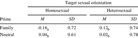 Interaction Of Prime And Sexual Orientation On Evaluations Of The Father Download Scientific