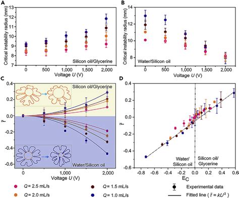 Controllability Diagram At Different Flow Rates And Voltages A Download Scientific Diagram
