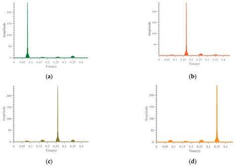 Future Internet Free Full Text Acoustic Tdoa Measurement And Accurate Indoor Positioning For