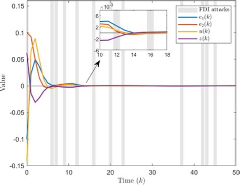 Figure 2 From Secure Event Triggered Control For It 2 Fuzzy Networked Systems With Stochastic