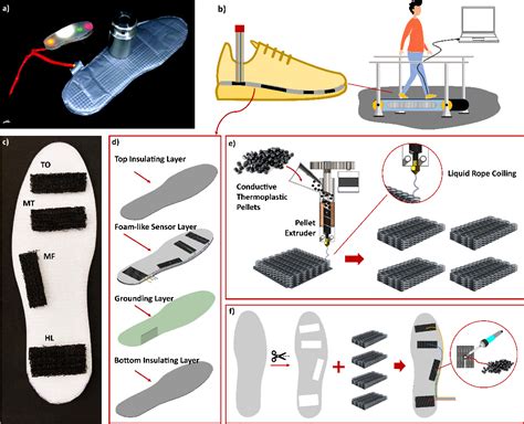 Figure 1 From Soft Insoles For Estimating 3d Ground Reaction Forces Using 3d Printed Foam Like